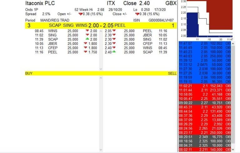 What is Level 2 Trading? The Ultimate Guide - Shifting Shares
