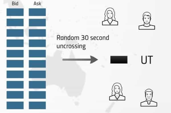 What is an Uncrossing Trade & How Does it Work? - Shifting Shares