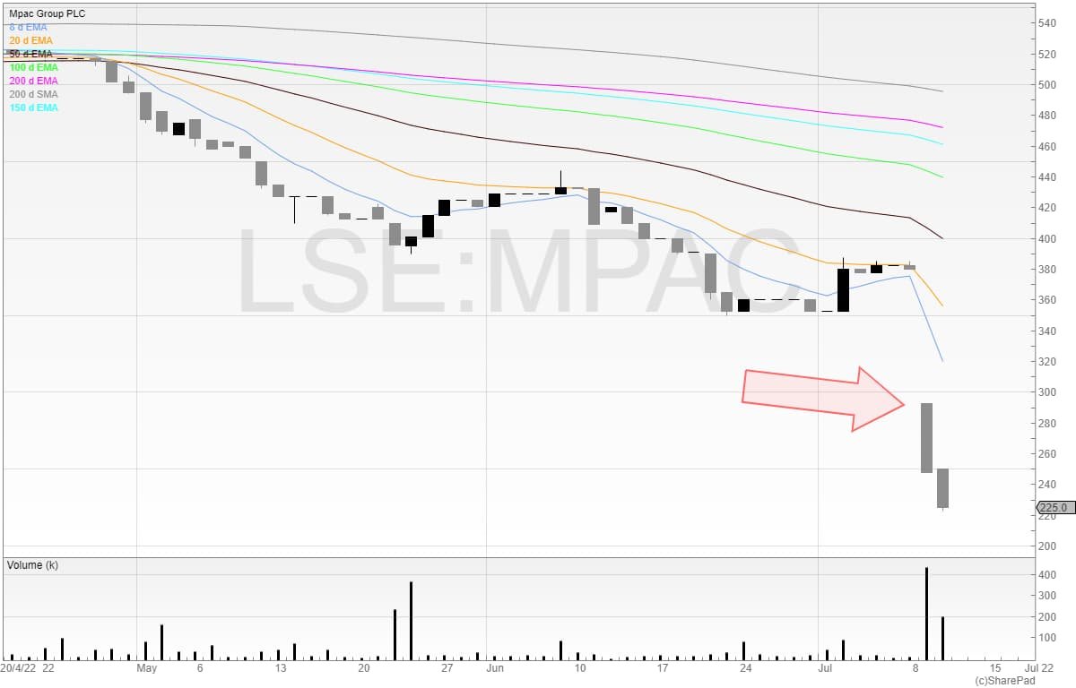 What is a Profit Warning? Here’s What it Means - Shifting Shares